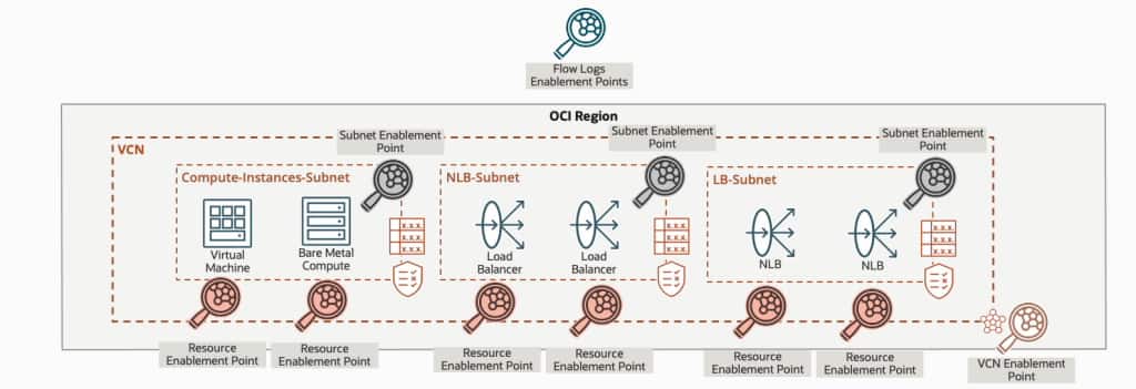 OCI Flow Logs Unveils Enhancements To Streamline Your Network ... OCI Flow Logs Unveils Enhancements To Streamline Your Network ...