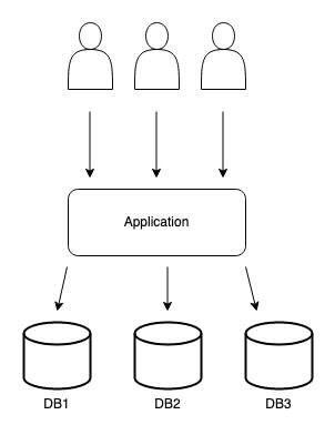 Building a Multi-Tenant Application using Spring Boot, Hibernate with ...