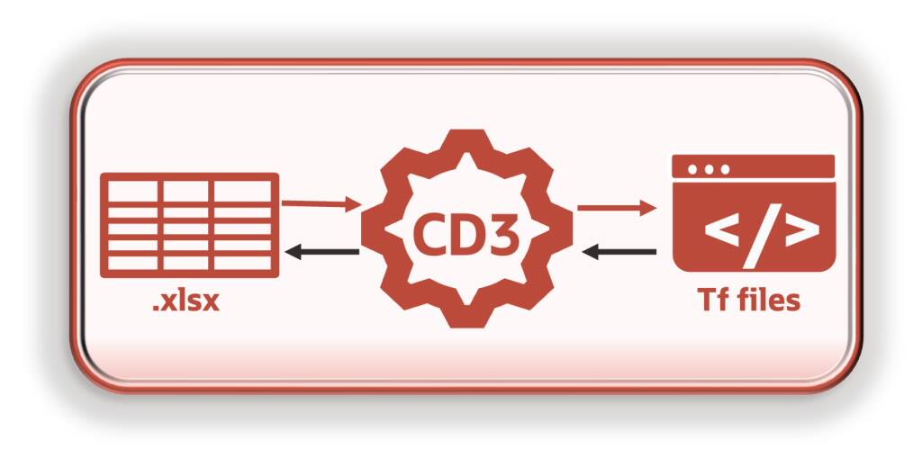 Cd3 Automation Toolkit Create And Manage Terraform Code