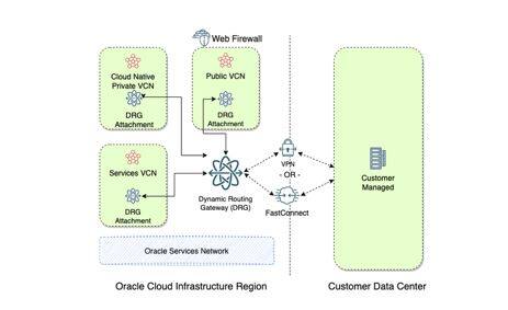 Build a cloud native ecosystem around Oracle Integration
