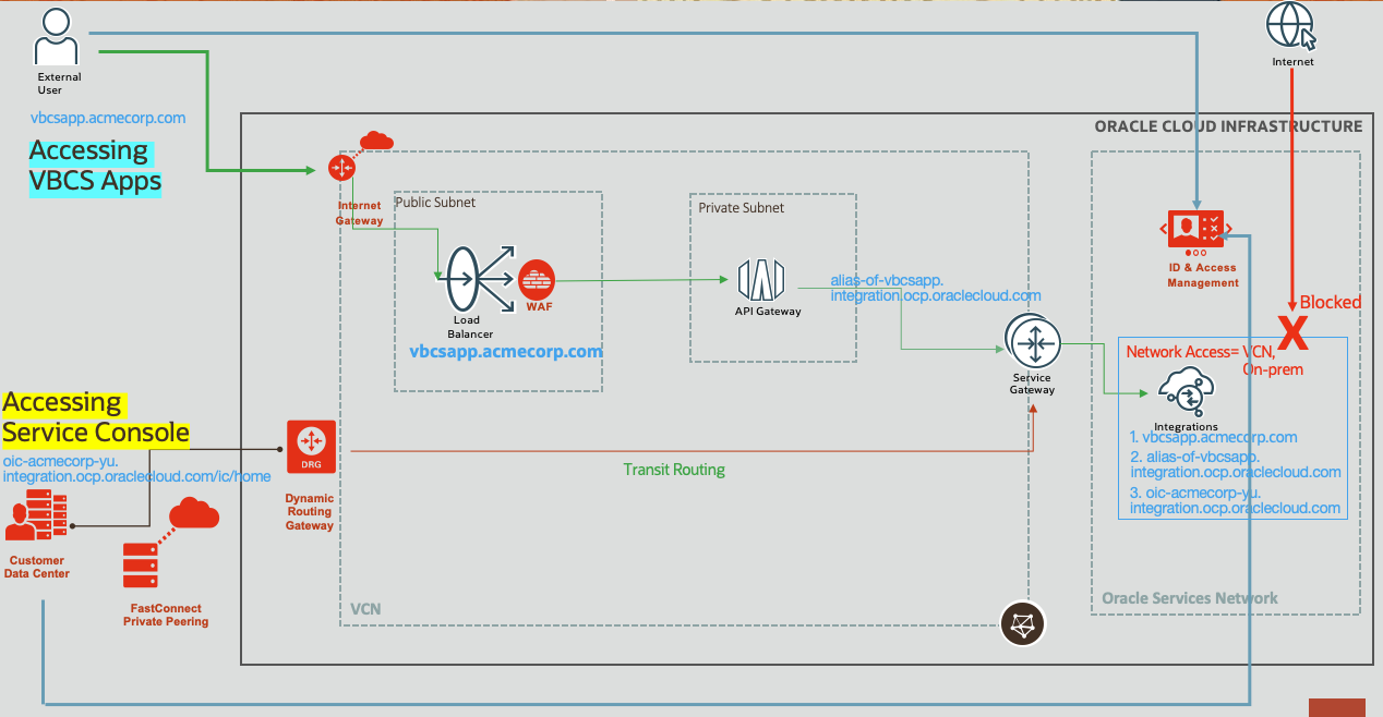 Securing Oic Access With Oci Waf Api Gateway And Service Gateway