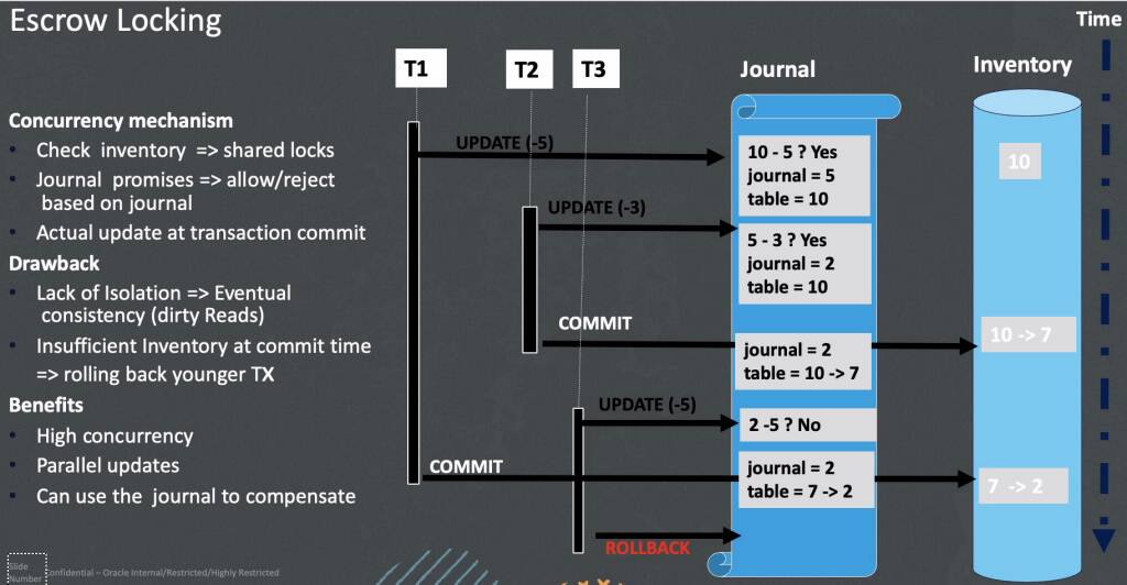 Developing Event-Driven, Auto-Compensating Transactions With Oracle Database Sagas and Lock-free ...