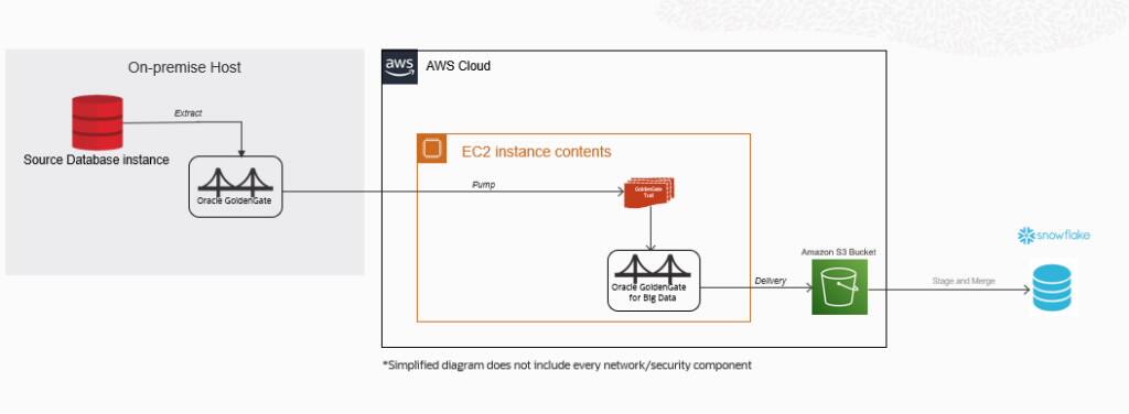 Real-Time Data Replication to Snowflake on AWS using GoldenGate for Big Data
