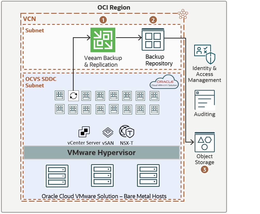 OCI Object Storage is certified as Veeam Ready - Object