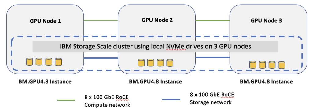 Accelerate Ai And Ml Workloads With Oci Nvidia Magnum Io Gpudirect