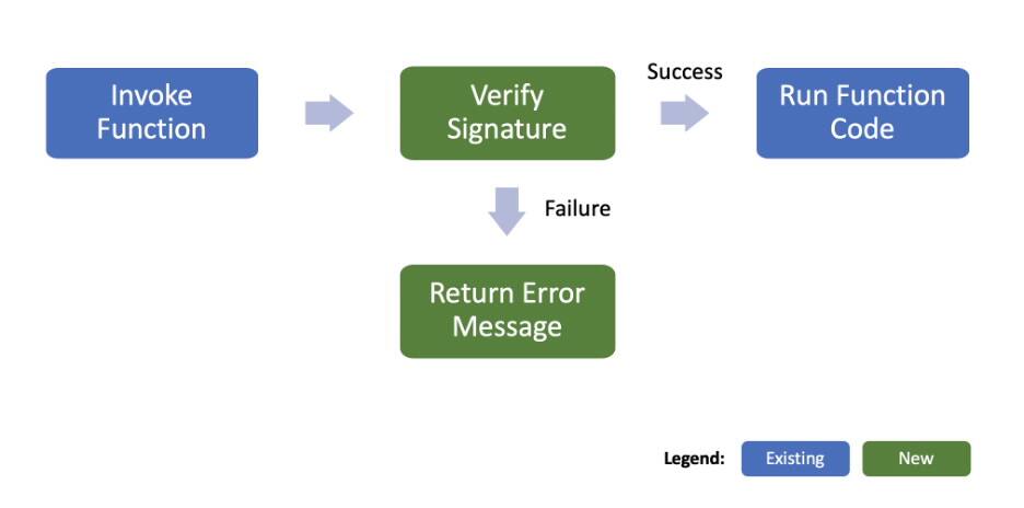 Announcing Functions image signing and scanning