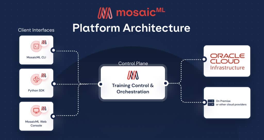 Train And Deploy Generative Ai Faster With Mosaicml And Oracle 