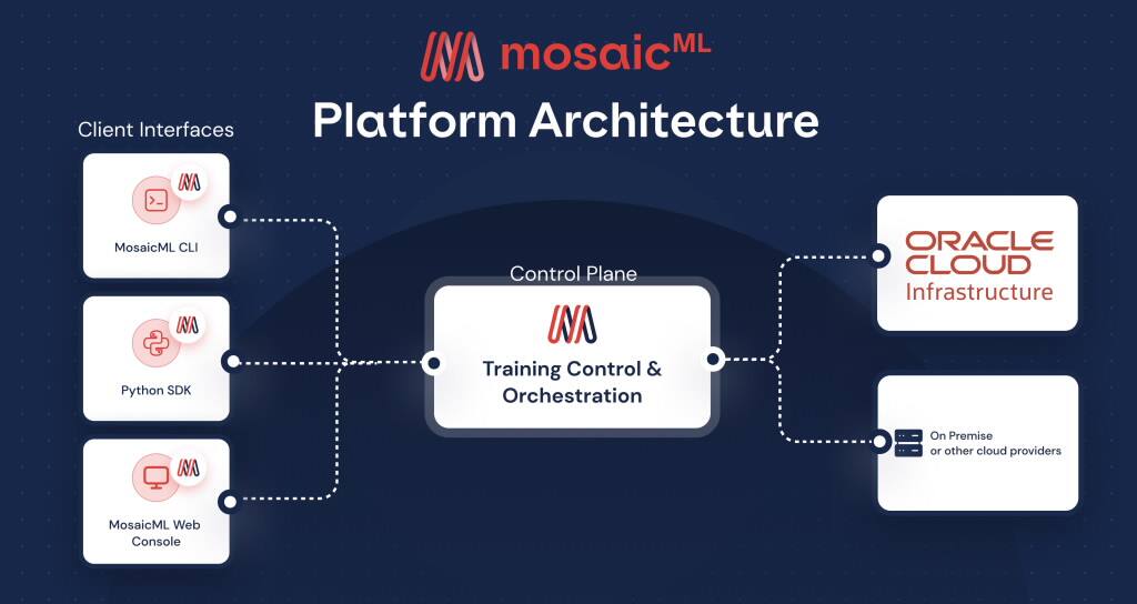Train and deploy generative AI faster with MosaicML and Oracle