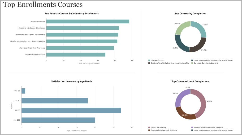Announcing Learning Analytics in Oracle Fusion HCM Analytics Announcing Learning Analytics in Oracle Fusion HCM Analytics