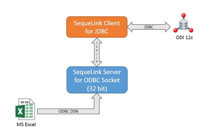 How to load data from Excel using ODI 12.2.1 and Progress DataDirect SequeLink