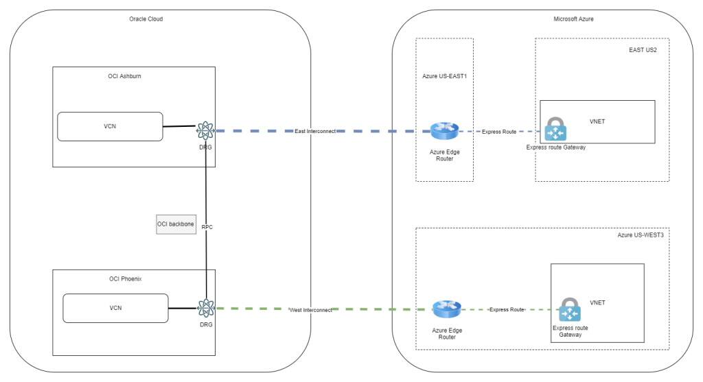 OCI-Azure Interconnectの高度なシナリオ - part1
