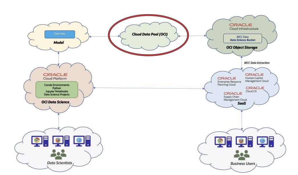 Extending SaaS by AI/ML features - Part 6: Modelling using a SaaS Data ... Extending SaaS by AI/ML features - Part 6: Modelling using a SaaS Data ...