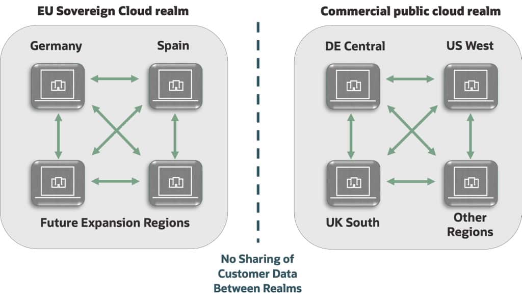 Oracle Sovereign Cloud Solutions Using Realms For Enhanced Cloud Isolation