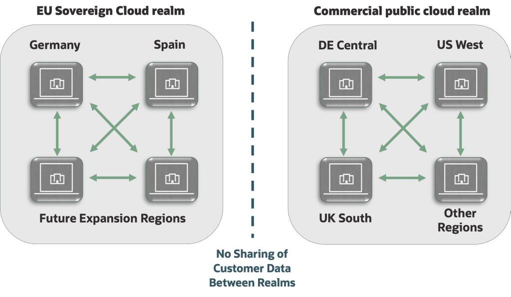 Oracle Sovereign Cloud Solutions Using Realms For Enhanced Cloud Isolation