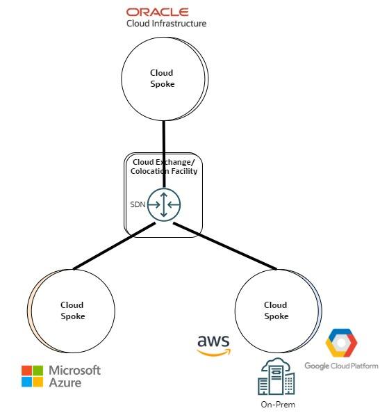 Transitive cloud routing in multicloud architectures
