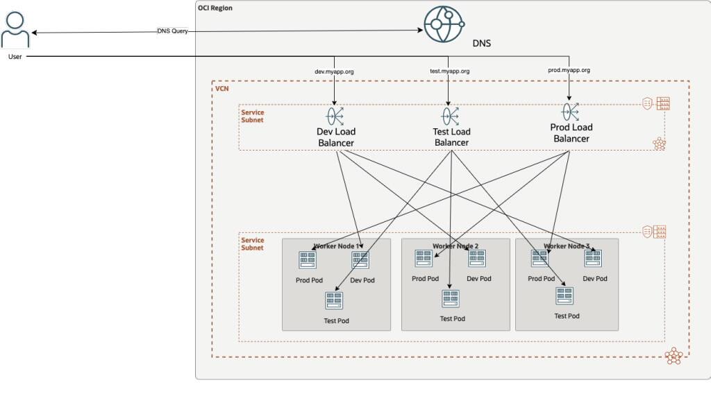 Optimizing environment isolation in OKE with namespaces and ExternalDNS