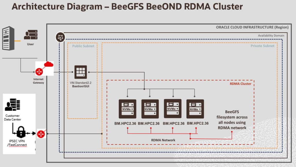140 GB Per Second with BeeGFS and Oracle Cloud