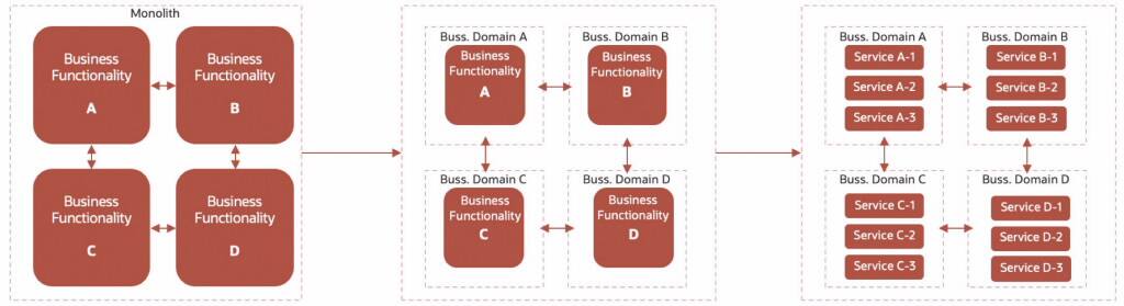 Domain Driven Eventing in Cloud Native Landscapes