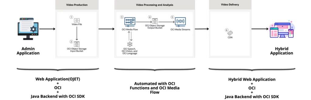 Demystifying VOD: Unraveling the technical aspects of an OTT solution with OCI