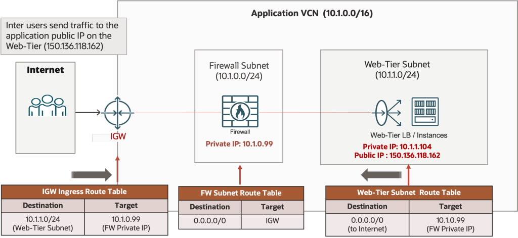 Announcing OCI intra-VCN routing and VCN gateway ingress routing ...