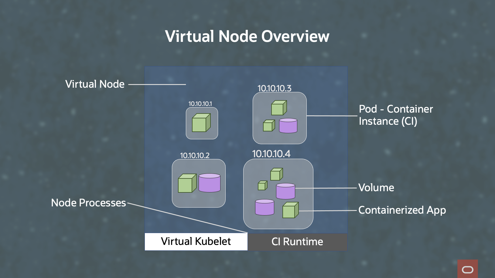 First Principles: Making Kubernetes serverless with OCI Virtual Nodes