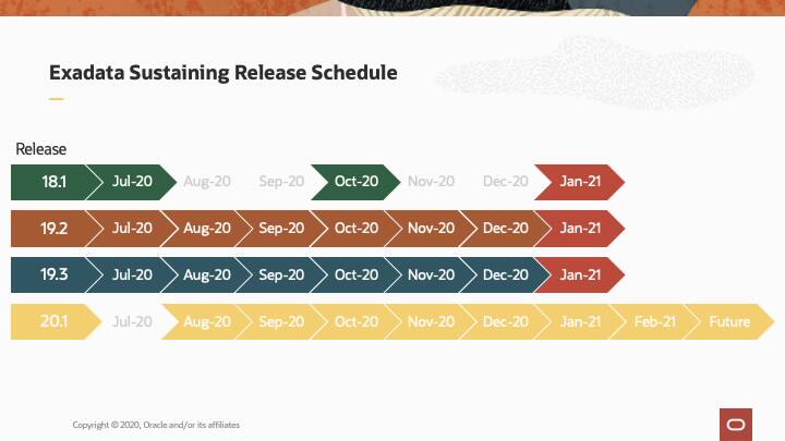 Exadata Software Updates Explained