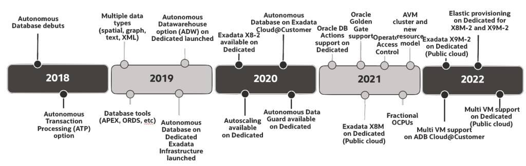 Autonomous Database on Dedicated Exadata Infrastructure 2022 End of ...