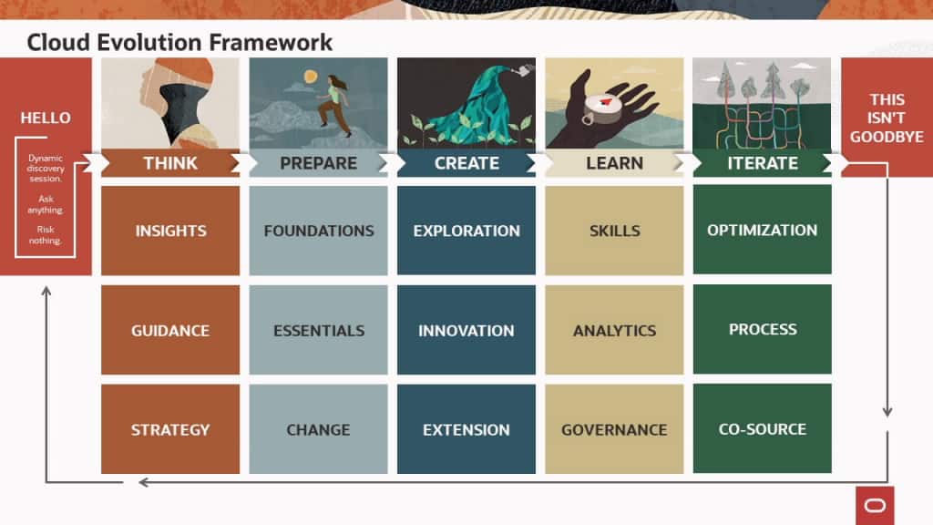 A Framework for Your Cloud Evolution