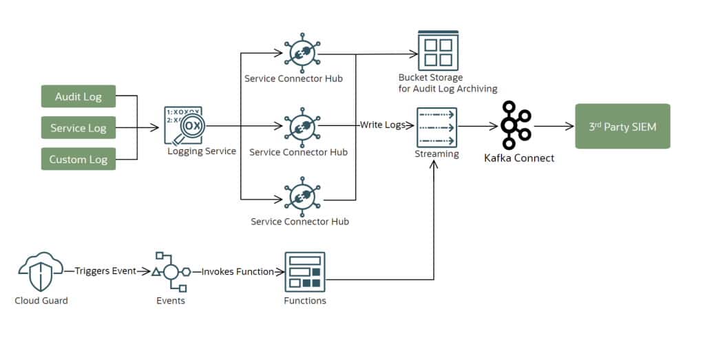 Integrating a SIEM solution with Oracle Cloud Applications using audits Integrating a SIEM solution with Oracle Cloud Applications using audits