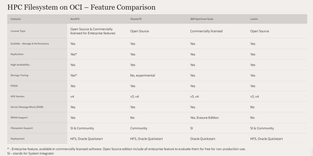 Deploying a clustered file system on Oracle Cloud Infrastructure