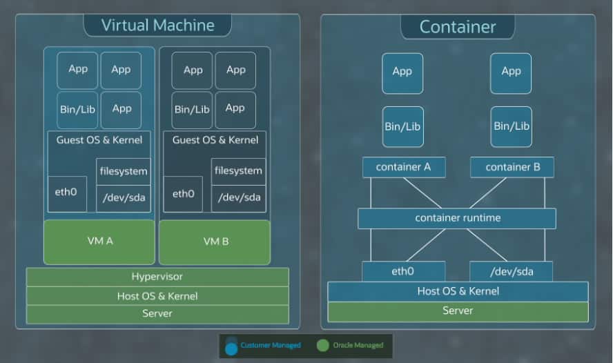First Principles Inside Oci Container Instances