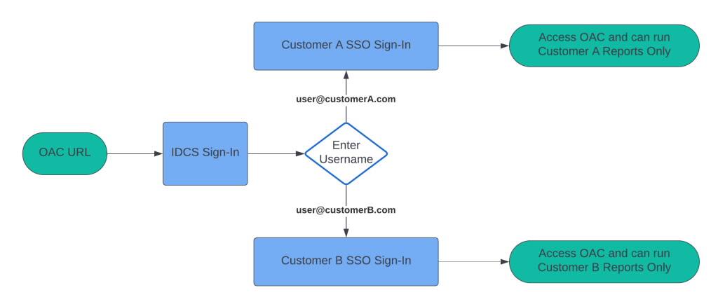 Implementing a Multi-Tenancy Model in Oracle Analytics Cloud: Securing ...