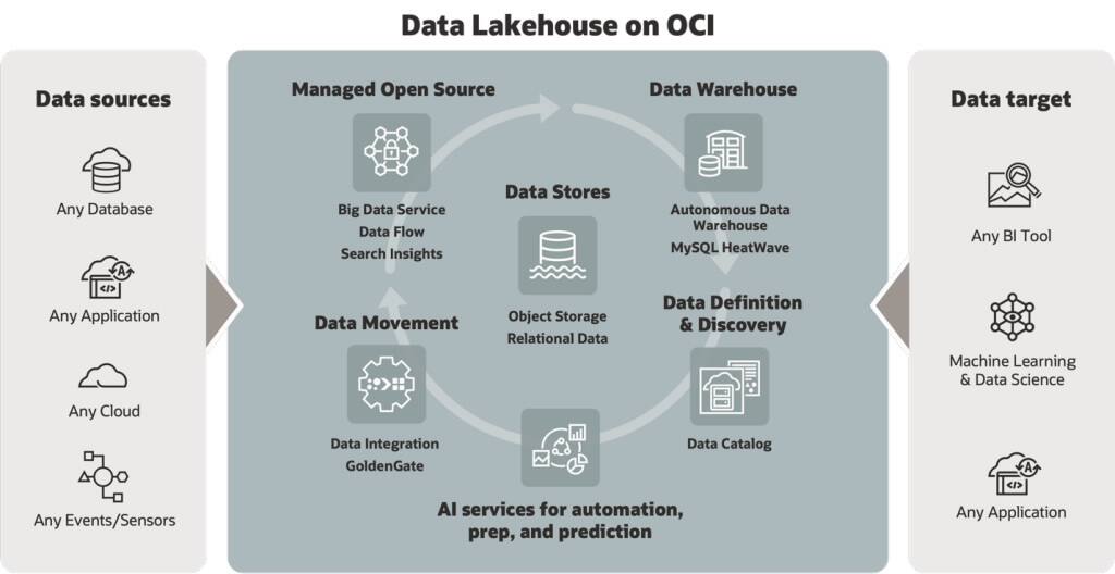 Oracle Cloud Infrastructure makes it easy to build a modern lakehouse ...