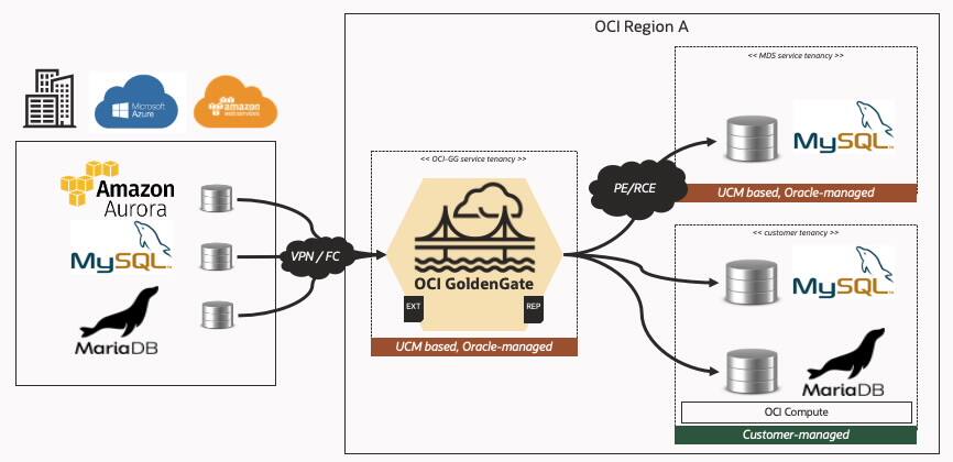 OCI GoldenGate now supports MySQL, Apache Kafka, OCI Object Store, and ...