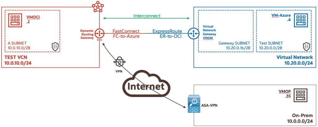 Oracle – Azure Interconnect Use Cases