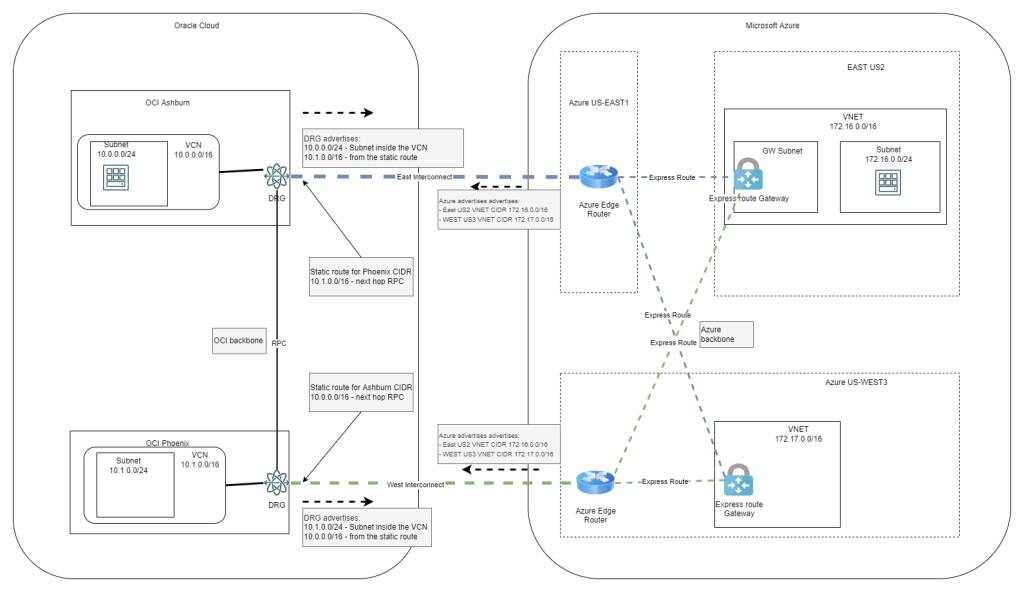 Oci Azure Interconnectの高度なシナリオ Part2