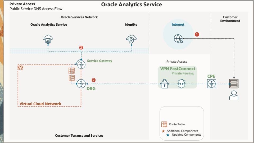 Access Oracle Fusion Analytics Service Endpoints Privately