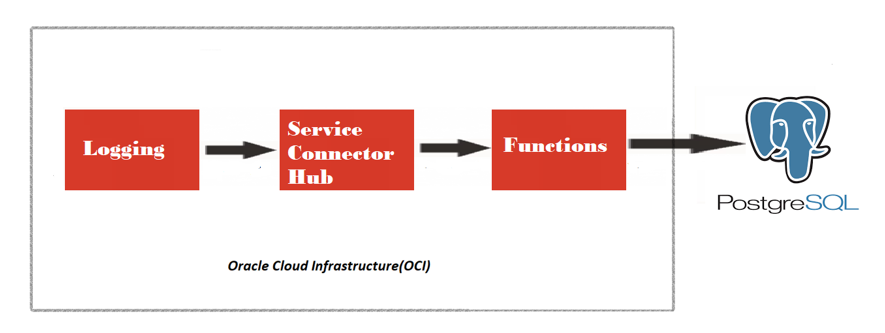 Pushing OCI Audit logs to PostgreSQL Pushing OCI Audit logs to PostgreSQL