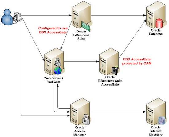 Updated: Why Does EBS Integration with Oracle Access Manager Require ...