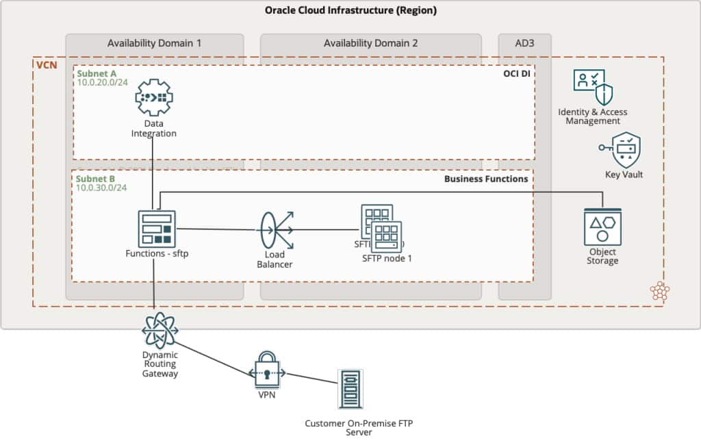 Data Integration and sFTP