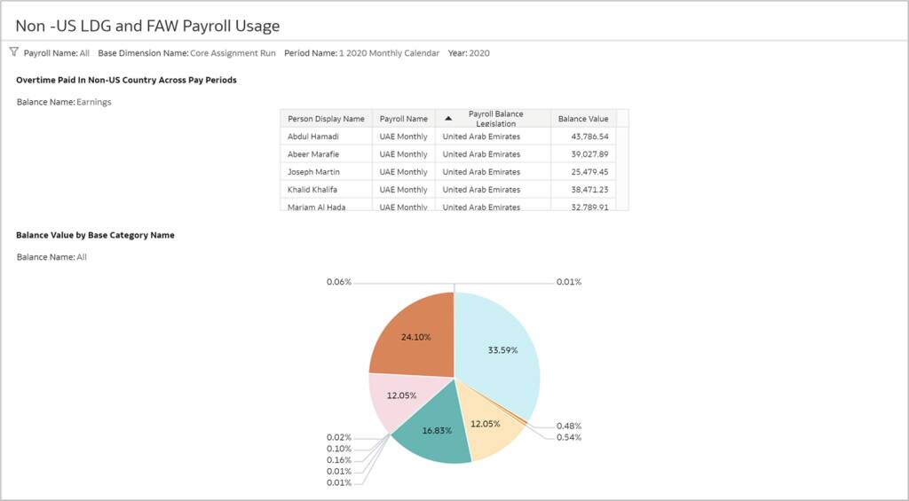 Announcing Payroll Analytics In Oracle Fusion Hcm Analytics