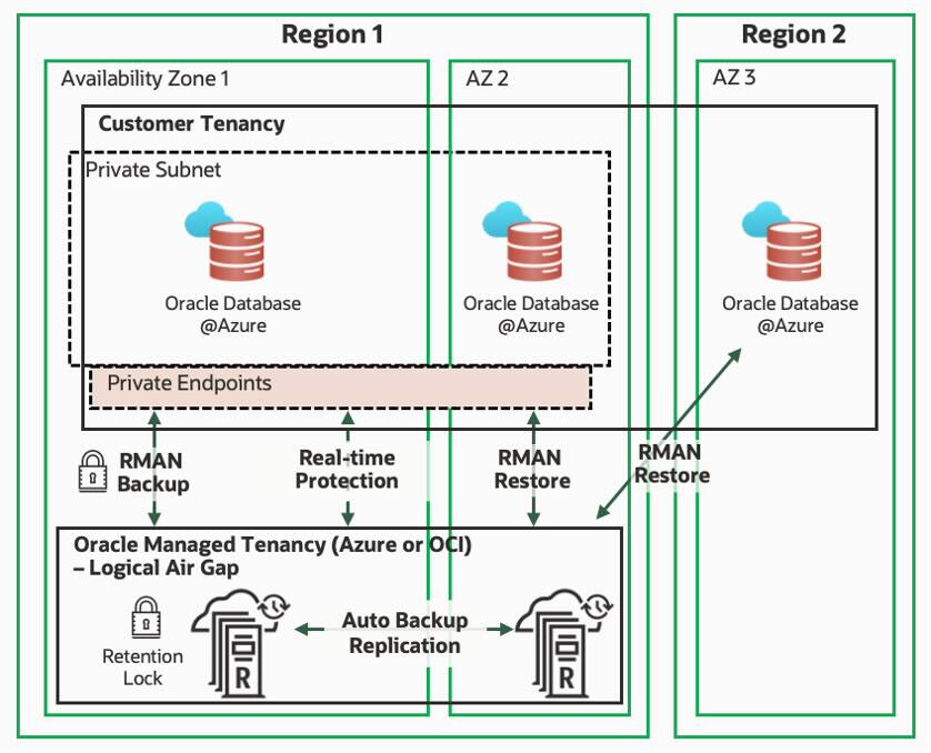 Zero Data Loss Autonomous Recovery ServiceがOracle Database@Azureで提供開始