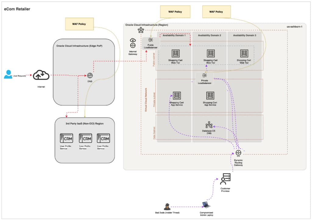 Announcing Oracle Cloud Infrastructure WAF Protection on Flexible Load ...