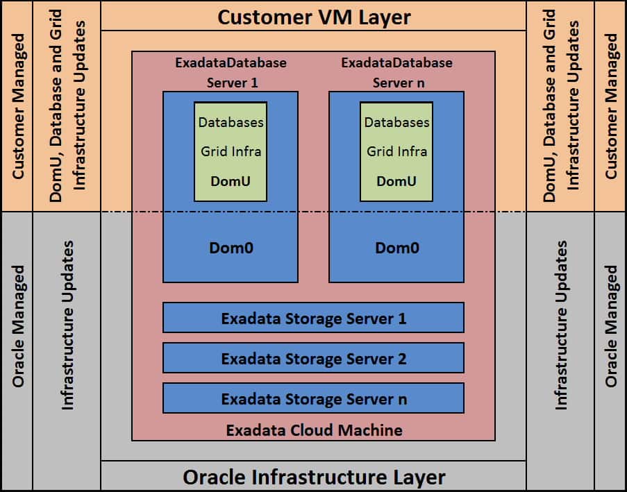 Exadata Cloud Service Best Practices Using Oracle Enterprise Manager