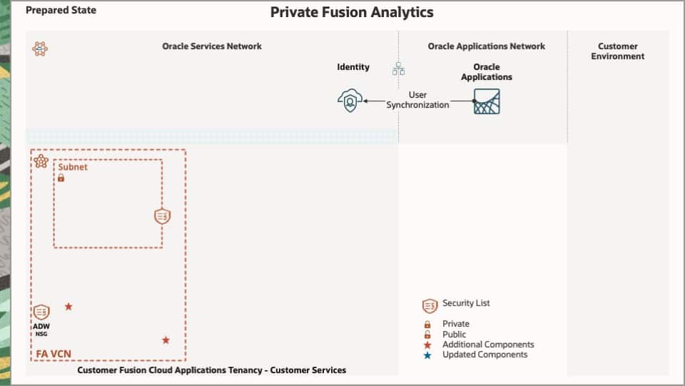 Deploy Network Components for Oracle Fusion Analytics Service Endpoints Deploy Network Components for Oracle Fusion Analytics Service Endpoints