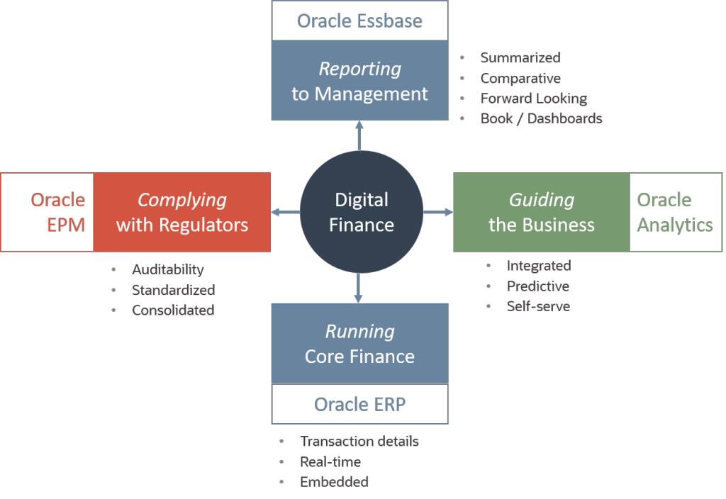The Four Types of Reporting in Finance