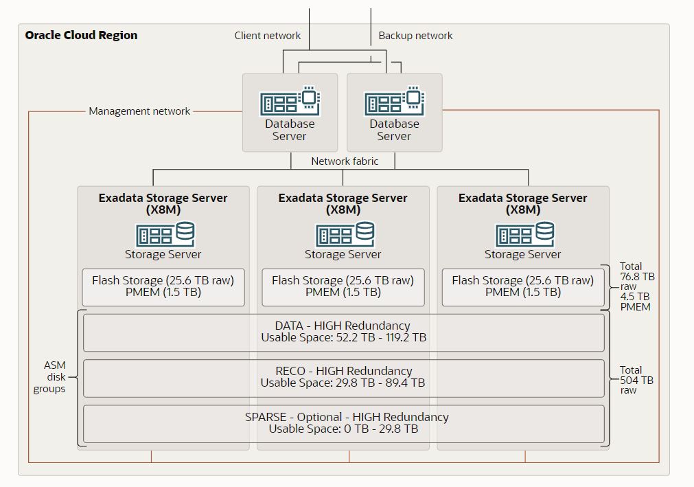 Oracle Technologie Diagramm - interaktiv und anschaulich