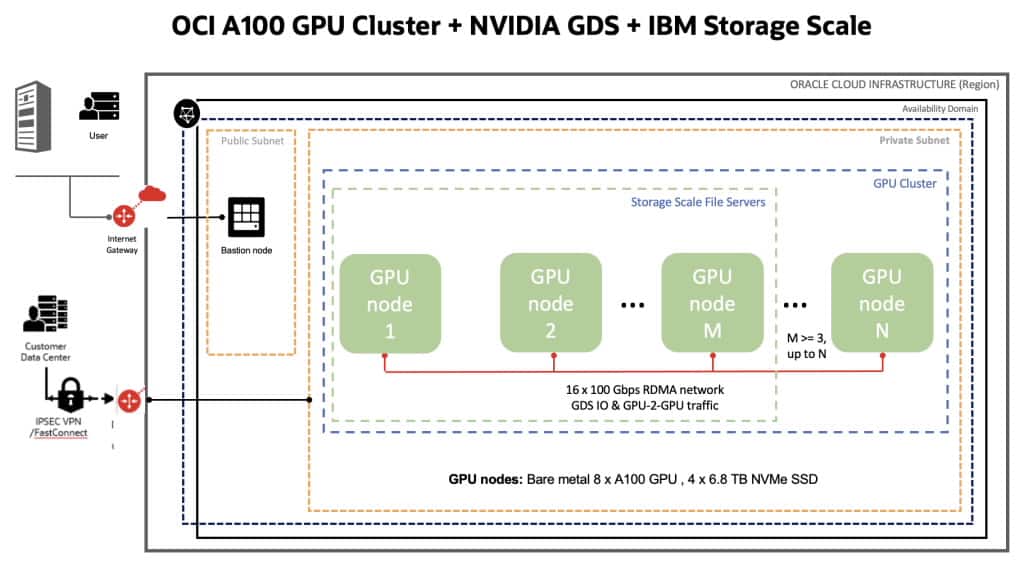 OCI、NVIDIA Magnum IO GPUDirect Storage、IBM Storage ScaleでAIとMLのワークロードを加速