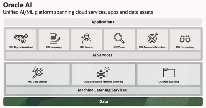 Oracle’s Next-Generation AI and ML services and NVIDIA are pushing the ...