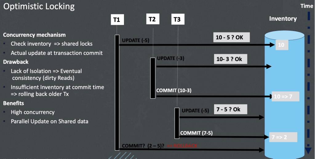 Developing Event-Driven, Auto-Compensating Transactions With Oracle Database Sagas and Lock-free ...